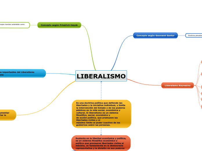 LIBERALISMO - Mind Map